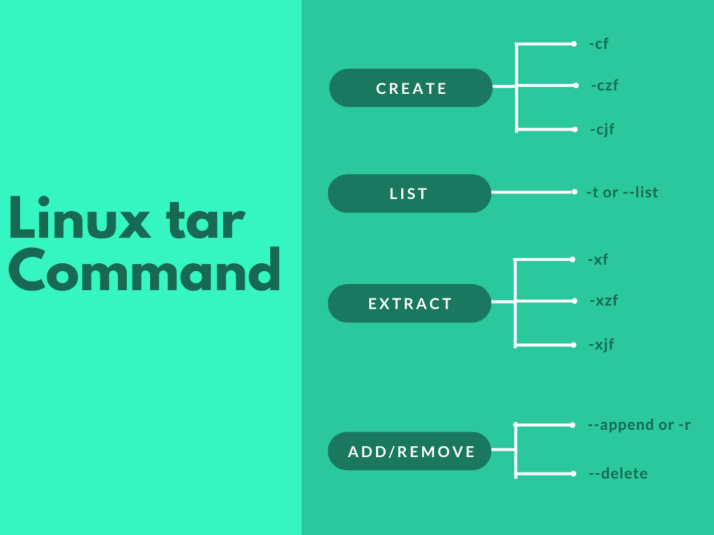 Understanding The Tar Command In Linux Linuxfordevices