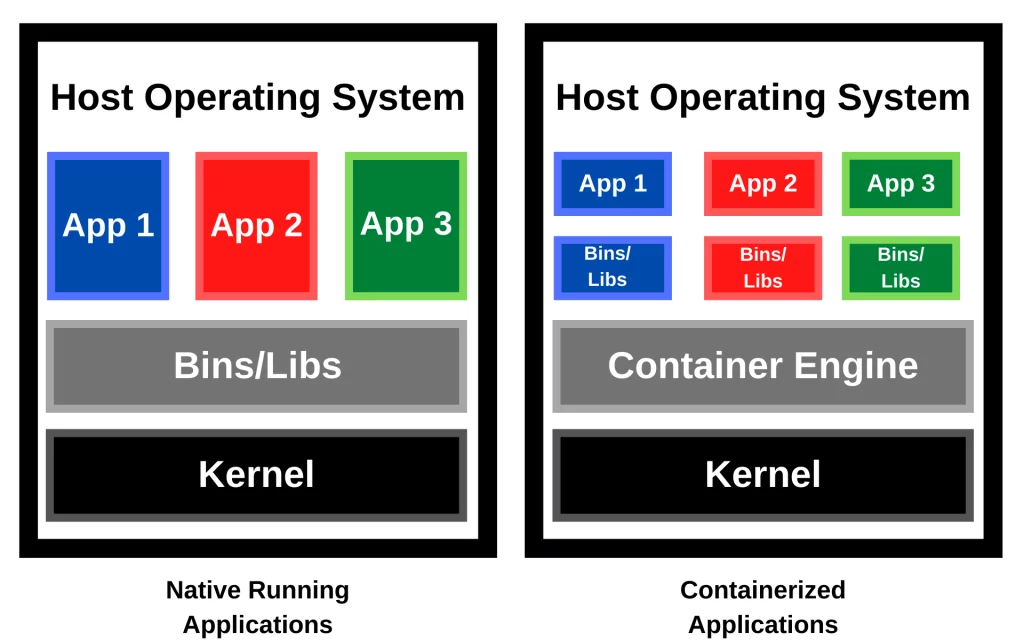Linux Containers - A Complete Beginner's Reference - LinuxForDevices