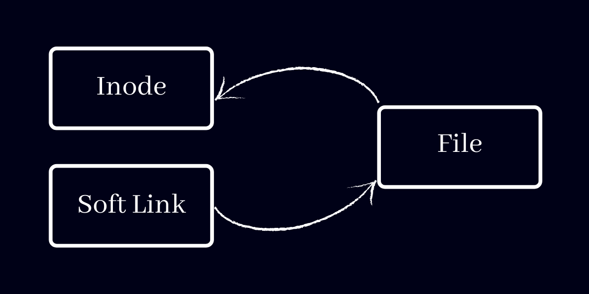 Links In Linux - A Brief Introduction to Hard and Soft Links in Linux - LinuxForDevices