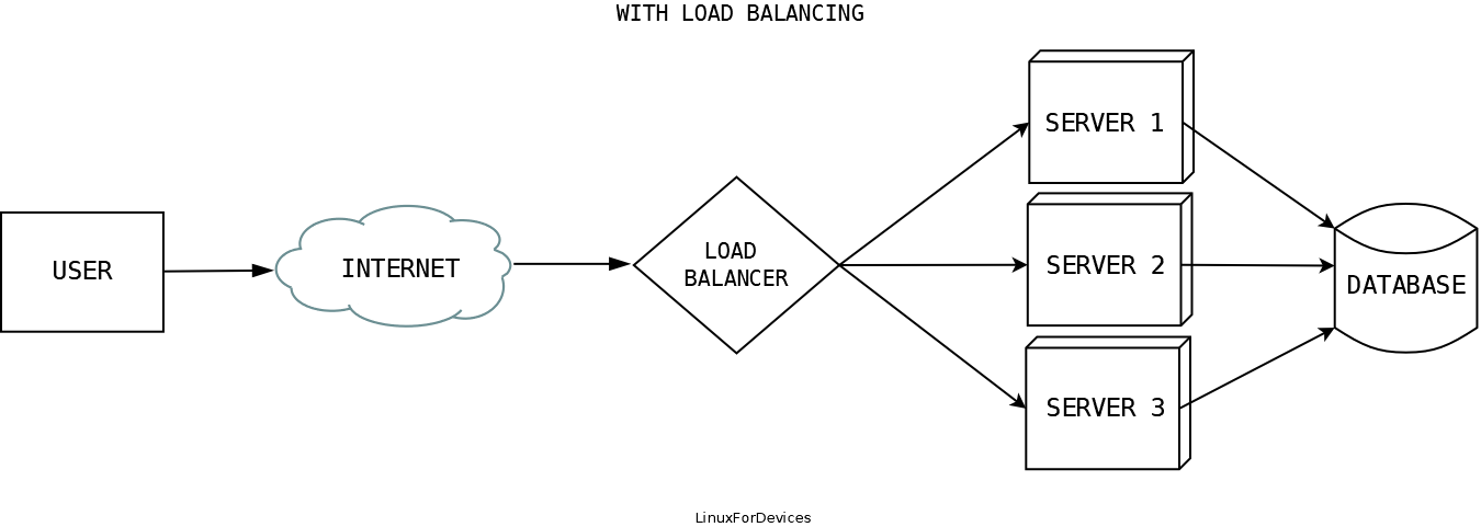 How to set up HAProxy as a load balancer for Nginx on CentOS ...