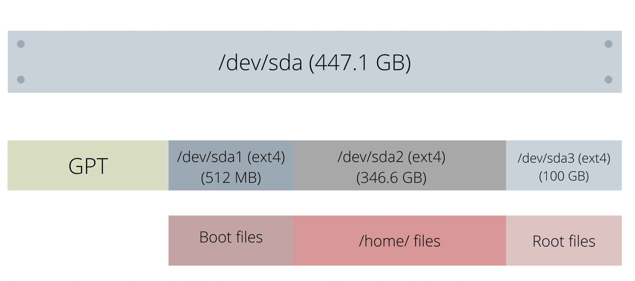 Partitions And Filesystems In Linux - Introduction - LinuxForDevices