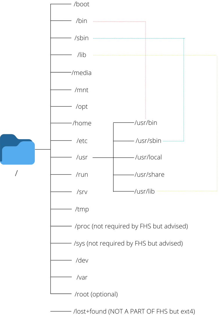 A Detailed Guide to Linux Filesystem Hierarchy Standard (FHS ... A Detailed Guide to Linux Filesystem Hierarchy Standard (FHS ...