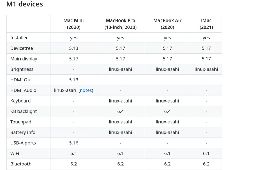 Asahi Linux - Run Linux on a M1 Mac - LinuxForDevices